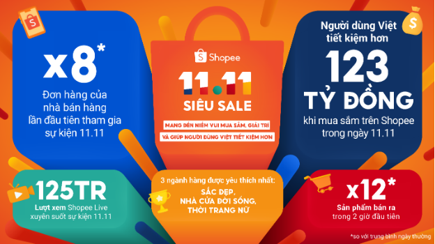 Shopee 11.11 Siêu Sale khép lại thành công, giúp người dùng tận hưởng niềm vui mua sắm, giải trí ...